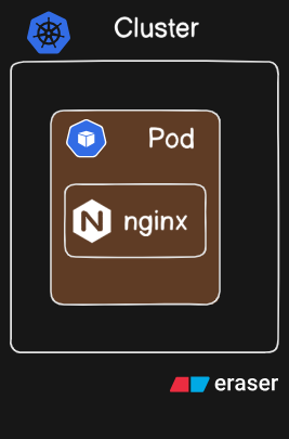 Pod - Paritosh's Tech Universe